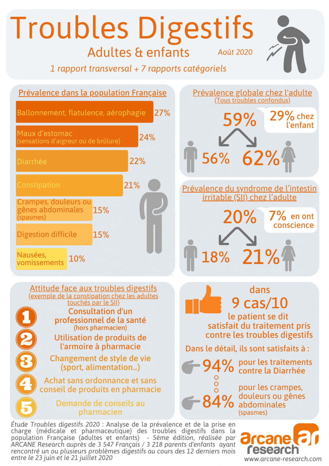 Infographie étude Troubles digestifs - Arcane research