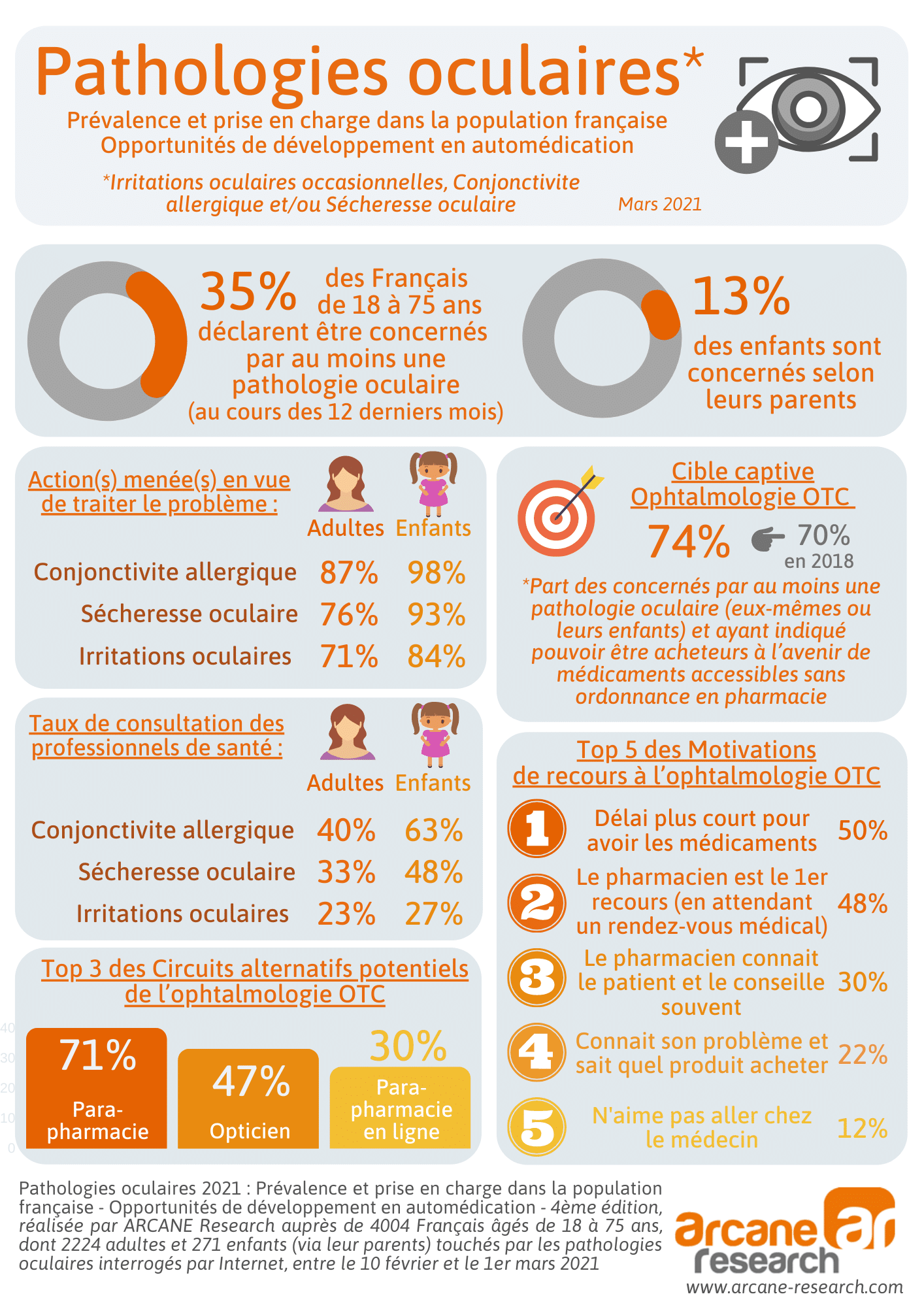 Infographie Pathologies oculaires - Arcane research