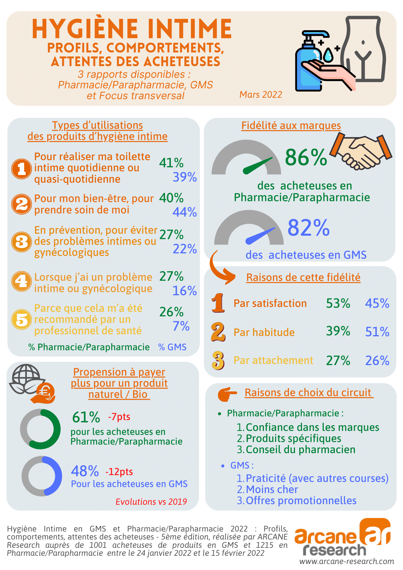 Infographie Hygiène Intime - Arcane research