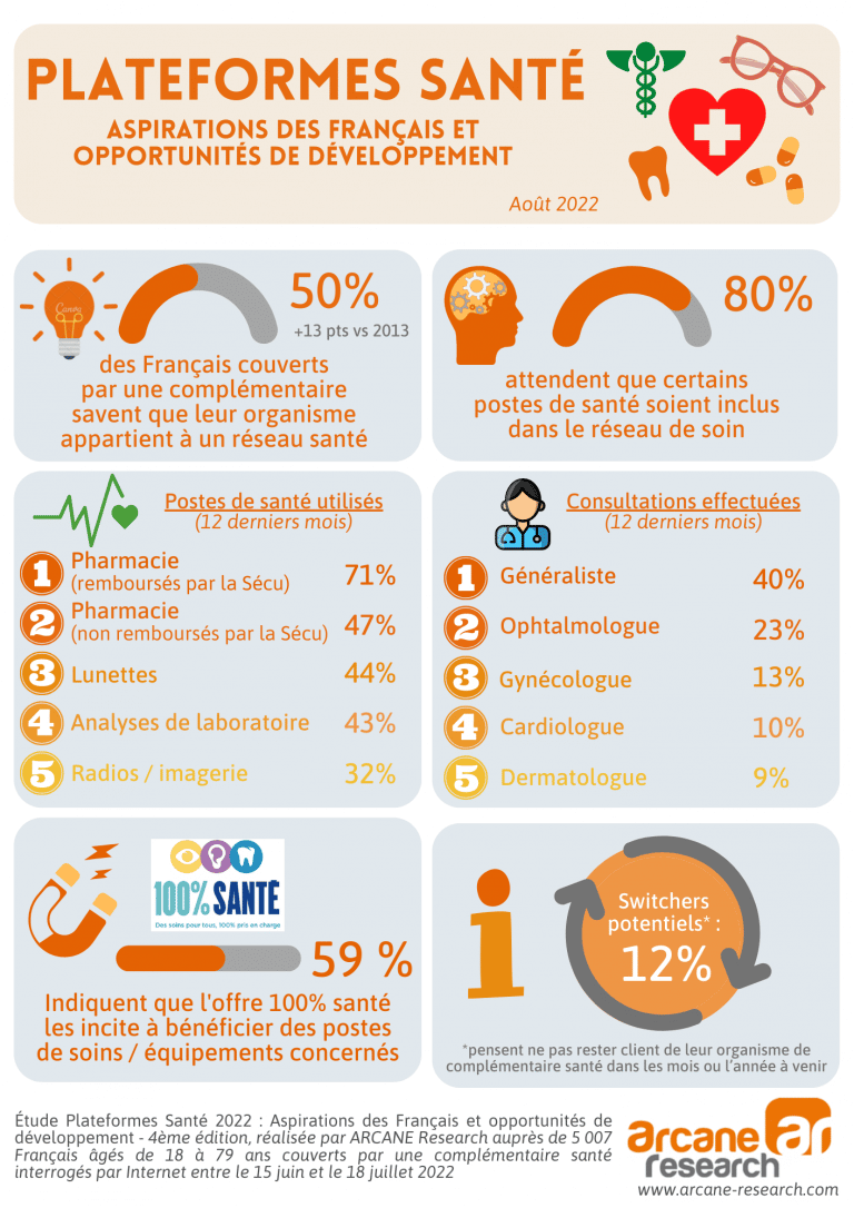 Infographie Plateformes Santé - Arcane research