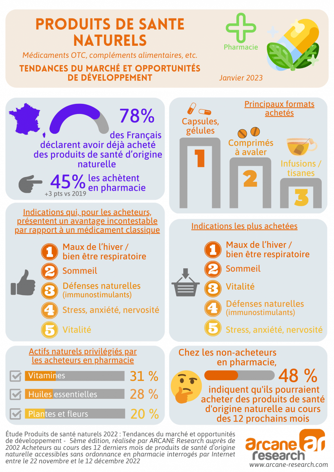 Infographie Produits de santé naturels - Arcane research