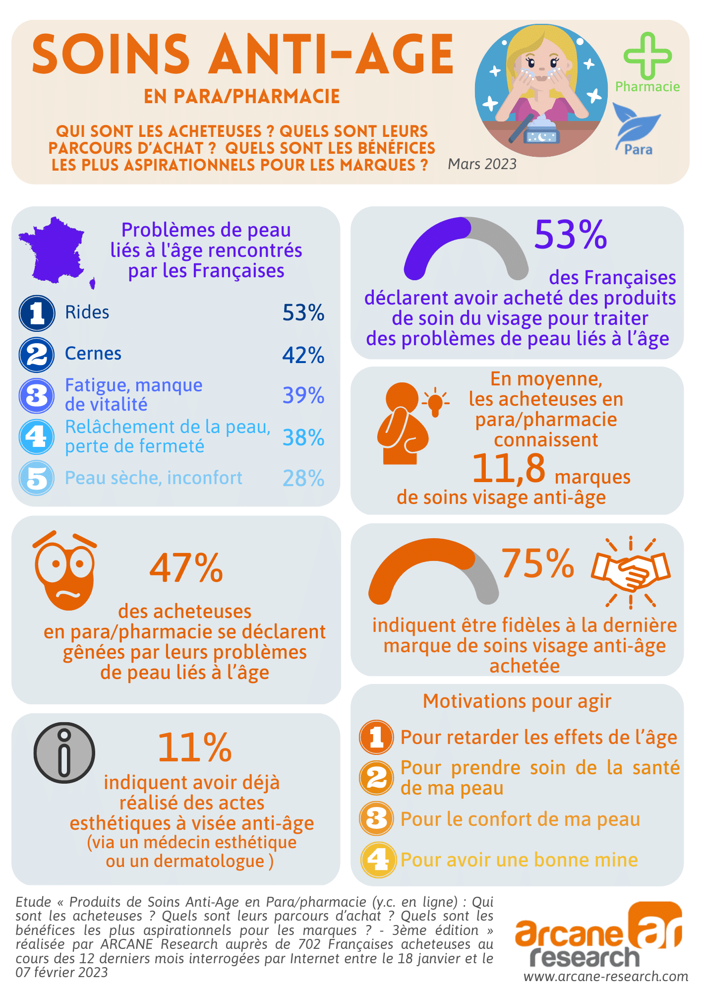 Infographie Produits de Soins Anti-Age en Para/Pharmacie - Arcane research