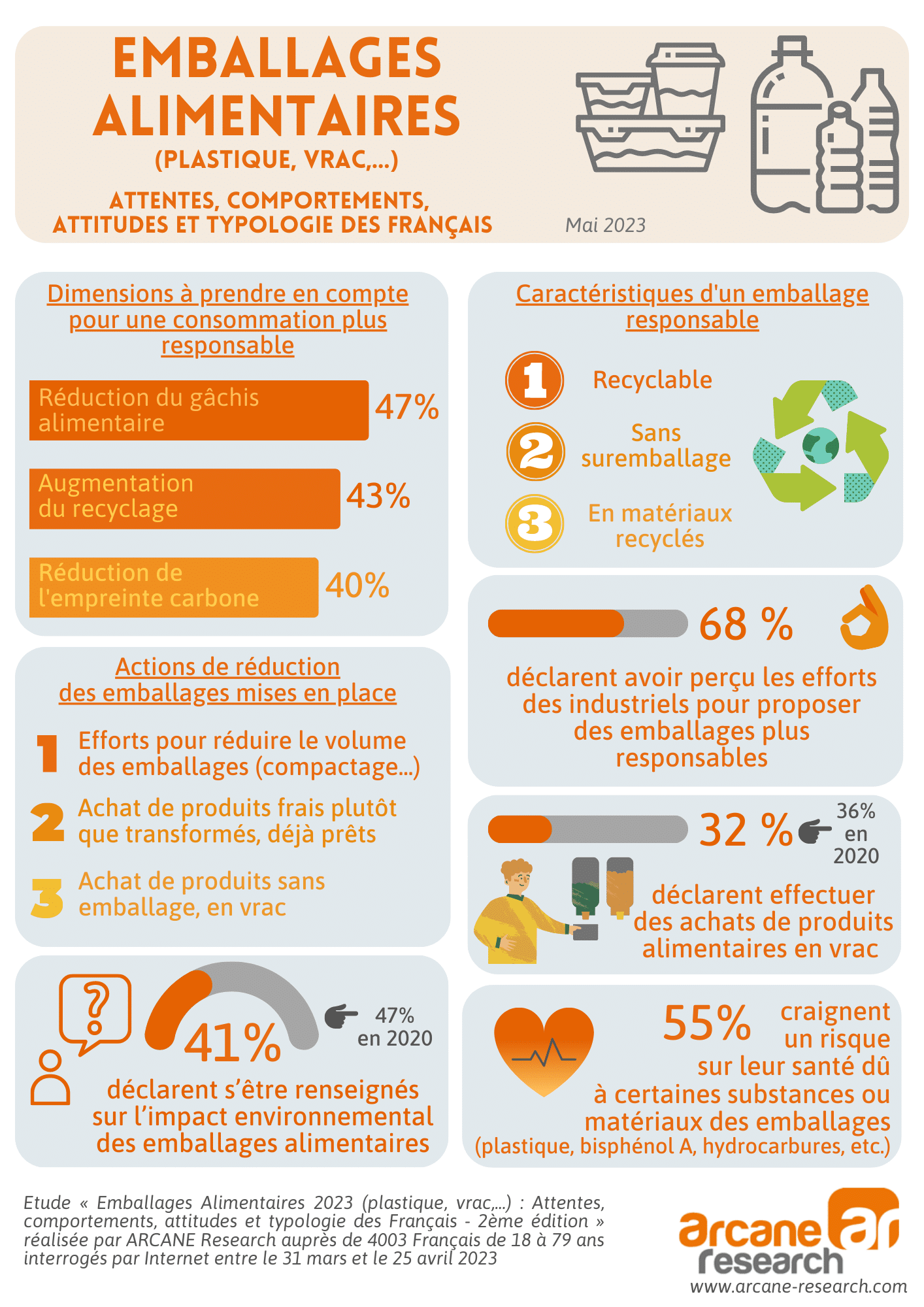 Infographie Emballages Alimentaires - Arcane research