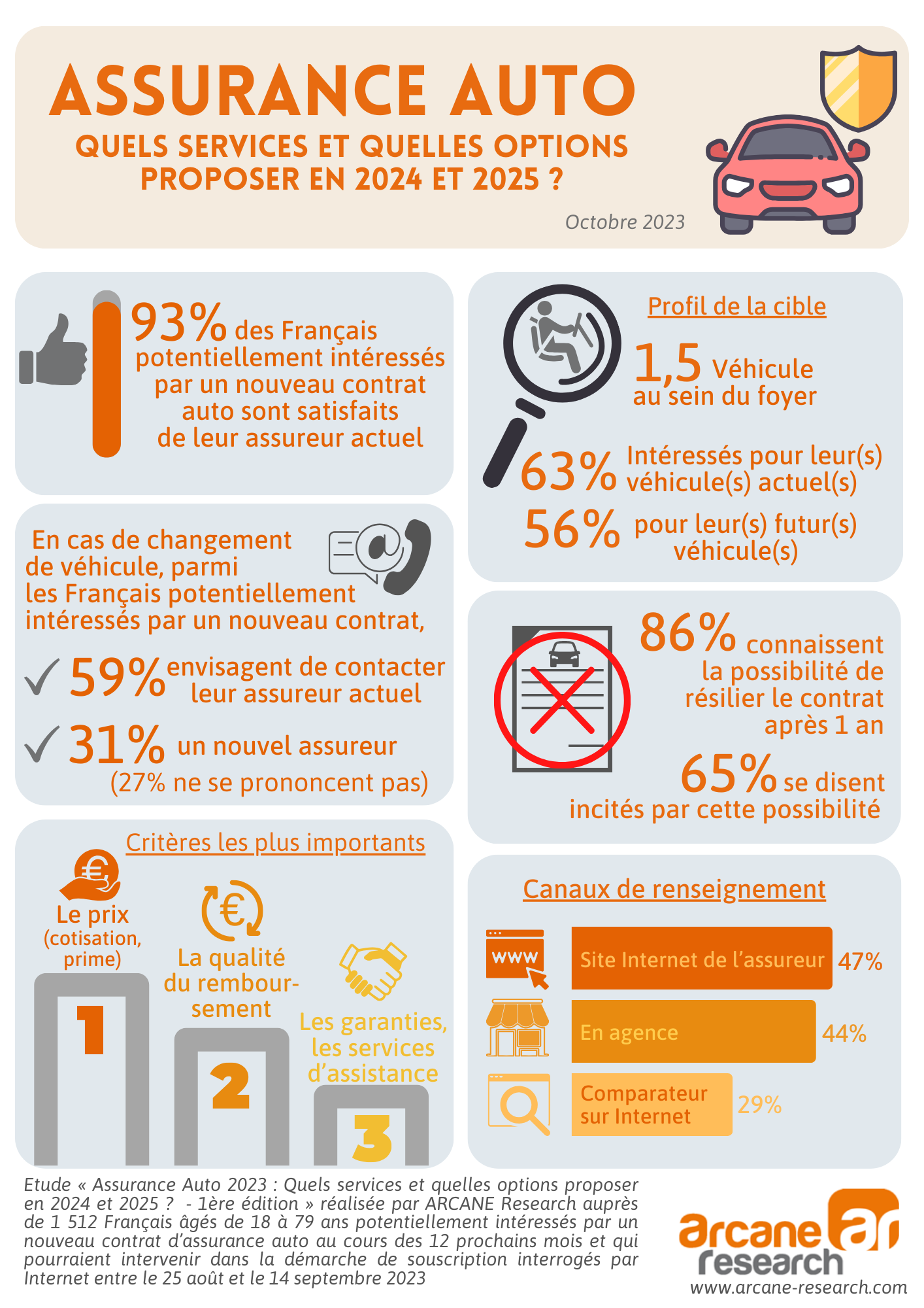 Infographie Assurance Auto (les garanties) - Arcane research
