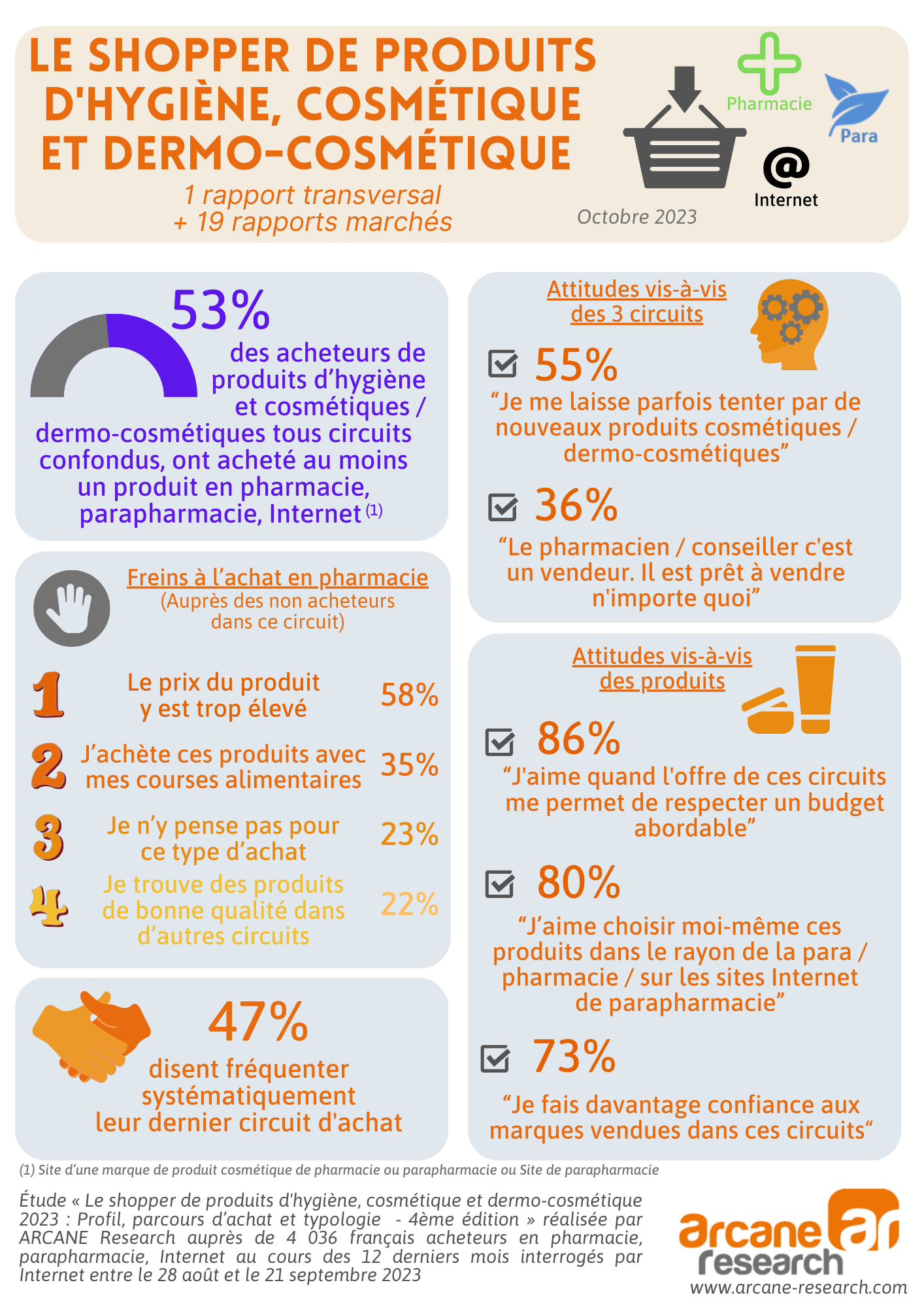Infographie Le Shopper de produits d'hygiène, cosmétique ...