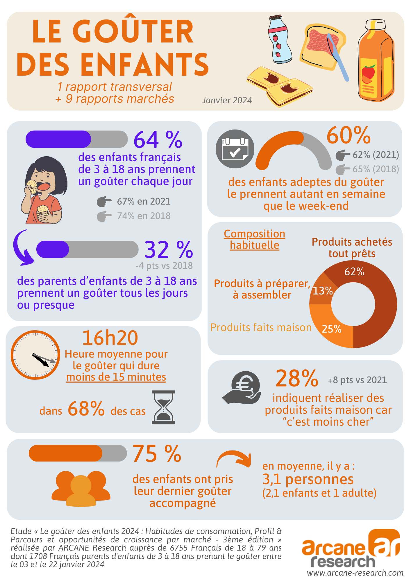 Infographie Goûter des enfants 2024 - Arcane research