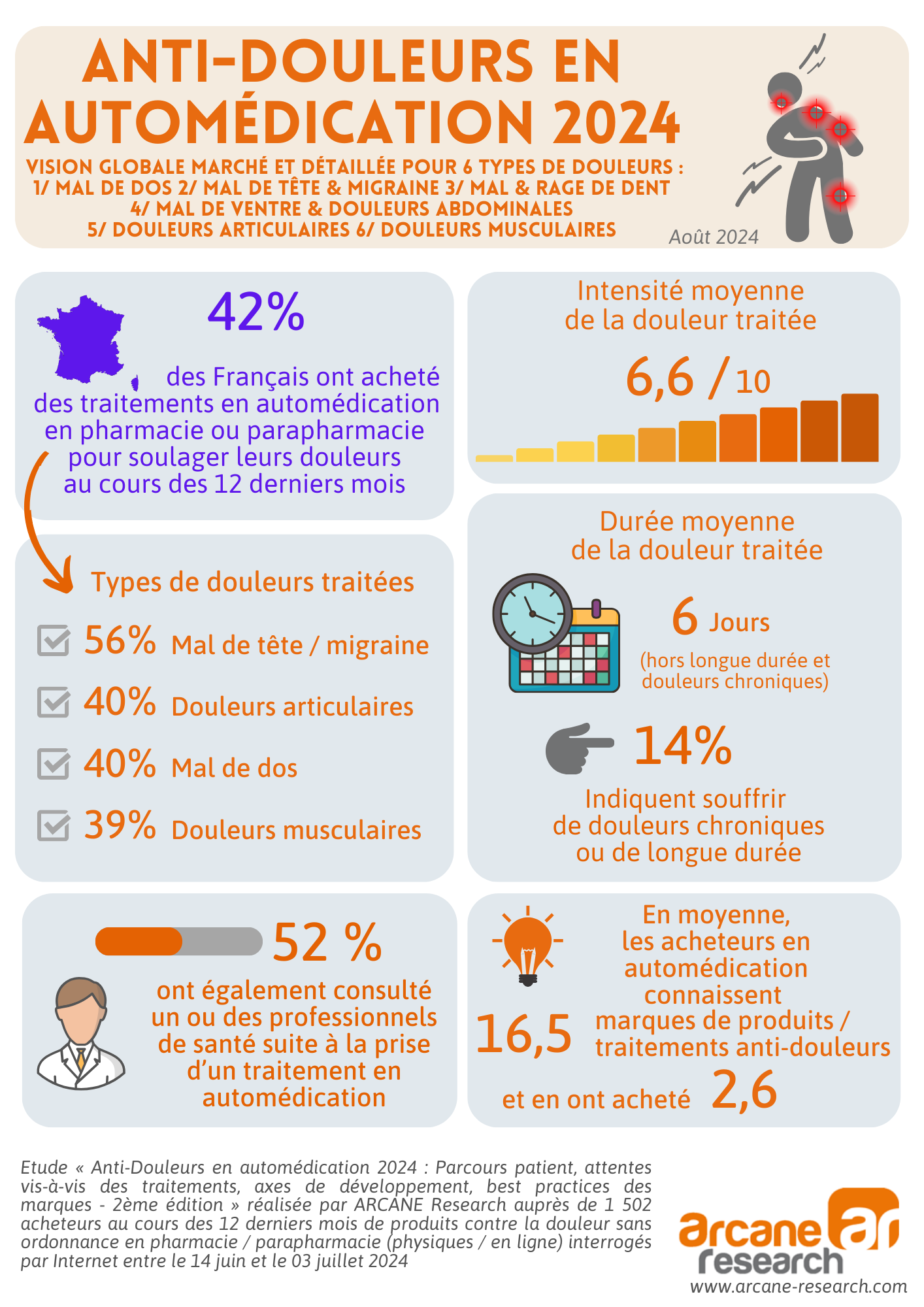 Infographie Anti-Douleurs en Automédication 2024 - Arcane research