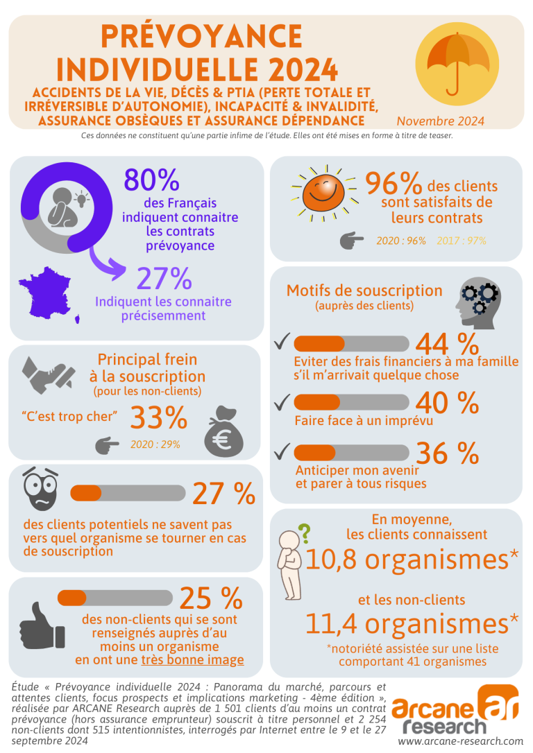 Infographie Prévoyance Individuelle 2024 - Arcane research