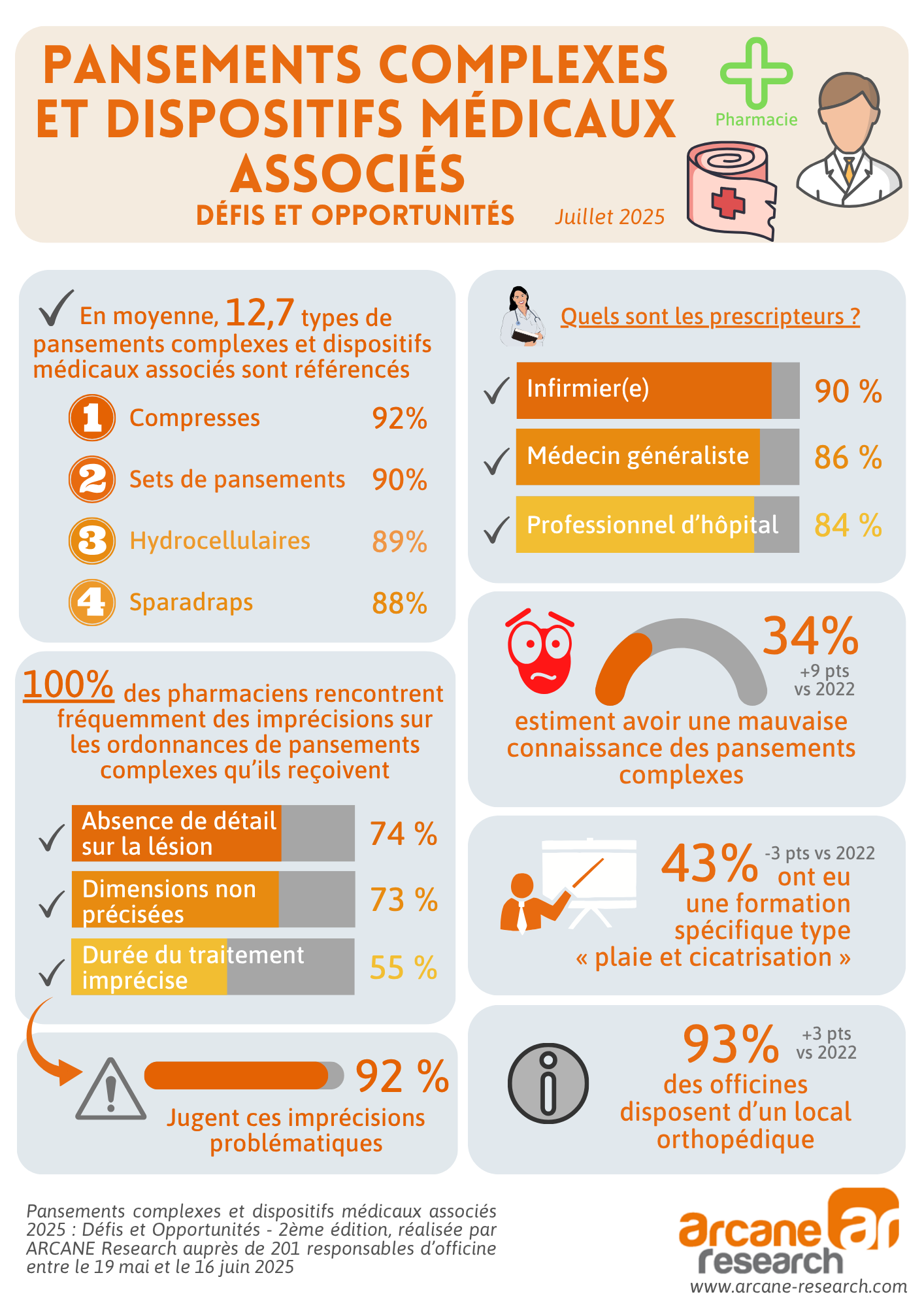 Infographie Pansements Complexes 2025 - Arcane research