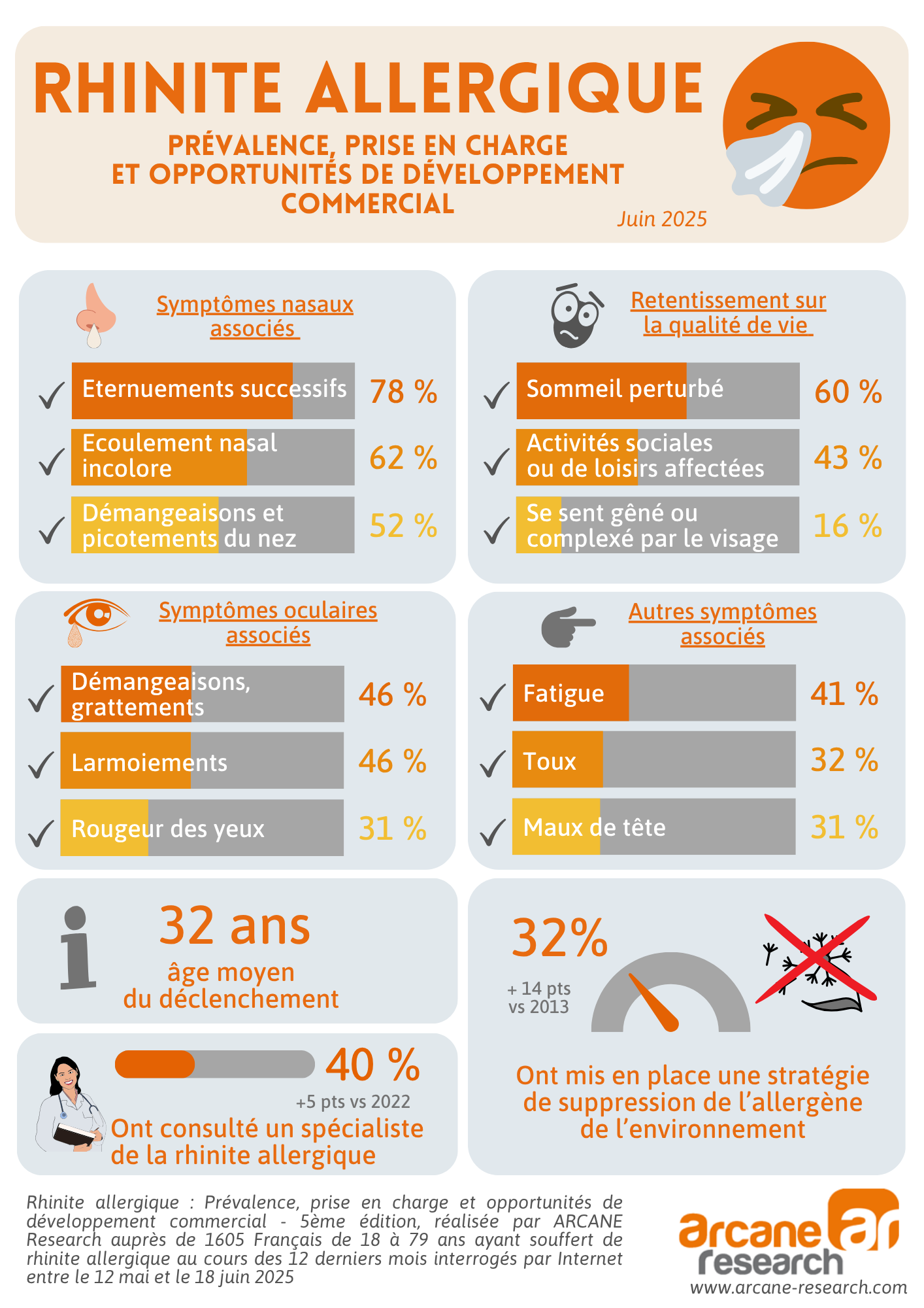 Infographie Rhinite Allergique 2025 - Arcane research