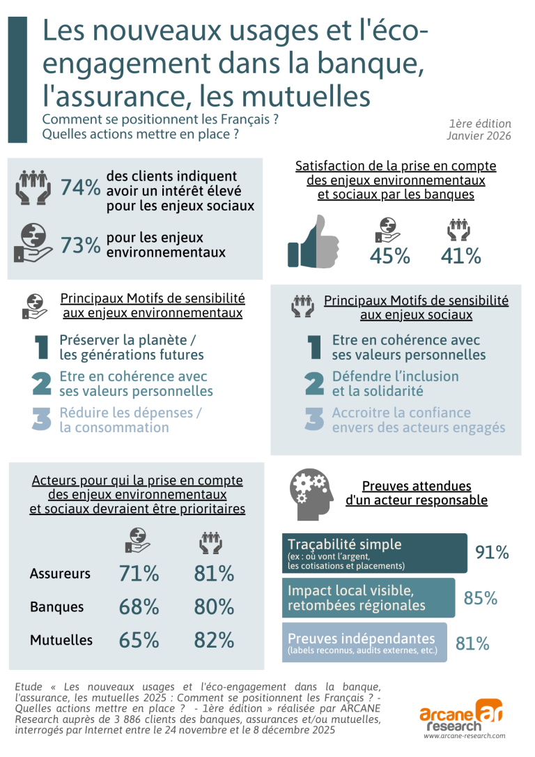 Infographie L'éco-engagement dans la banque, l'assurance, les mutuelles ...